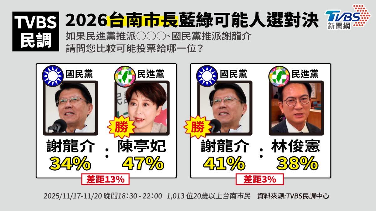 TVBS民調／林俊憲爭台南市長提名 與謝龍介拉鋸「僅差3個百分點」│TVBS新聞網