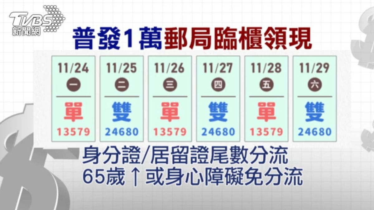 排隊+審證件！郵局領普發1萬首日 有人等40分鐘才領到錢│TVBS新聞網