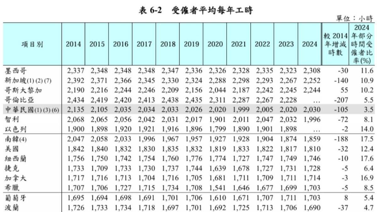 台灣工時全球第五靠週休三日救？一文看優缺點、外國企業政府怎麼做│TVBS新聞網