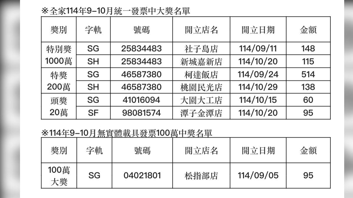 全家發票中獎1000萬！花115元中千萬 獎落4縣市│TVBS新聞網