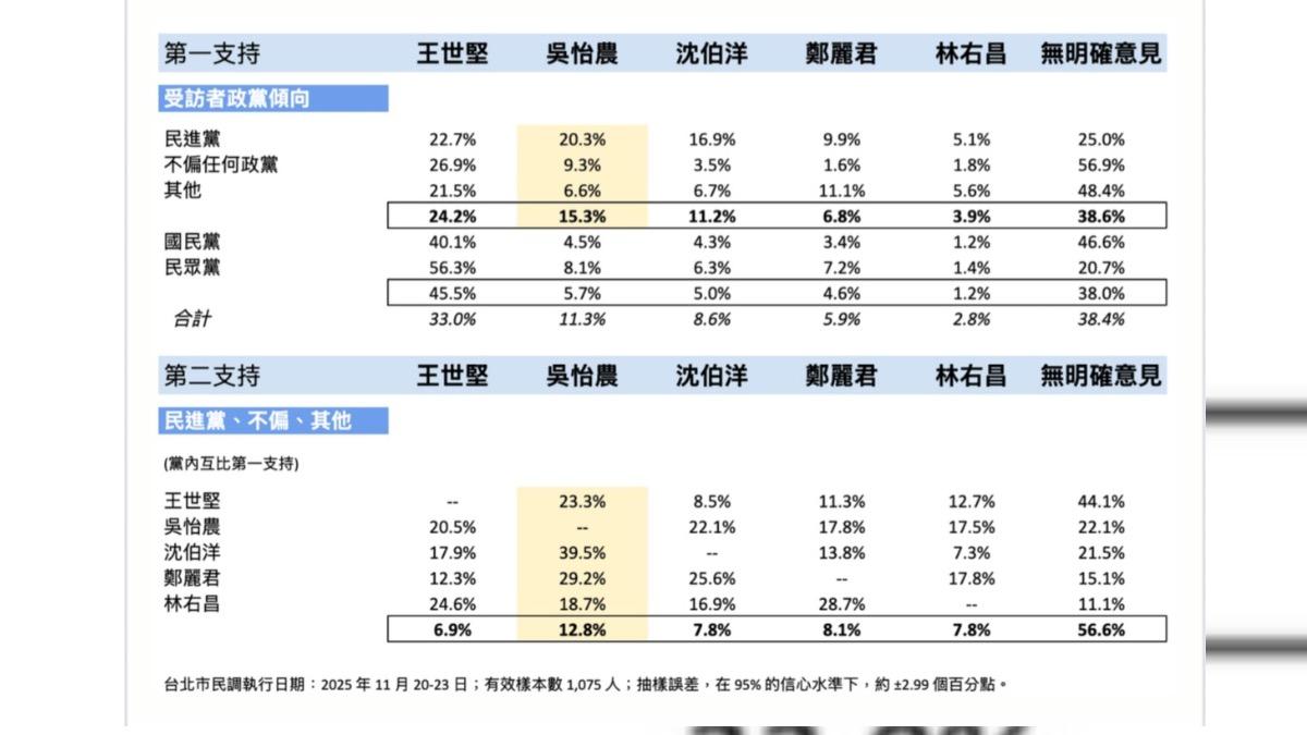 綠黨內台北市長最新民調！王世堅33%奪冠 吳怡農11.3%│TVBS新聞網