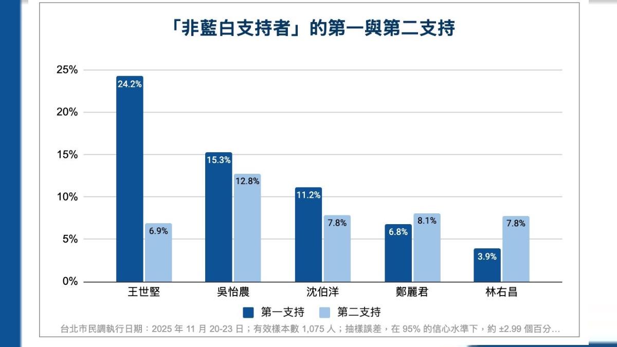 綠黨內台北市長最新民調！王世堅33%奪冠 吳怡農11.3%│TVBS新聞網