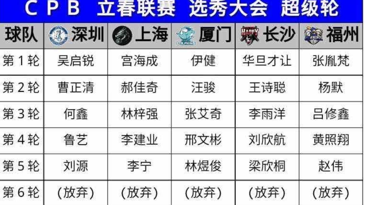 棒球／林益全、曹錦輝沒來 前富邦王詩聰成中國聯賽唯一獲選台將│TVBS新聞網
