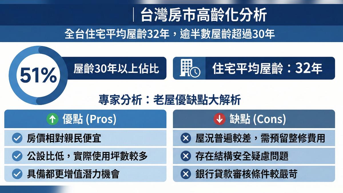 老屋首購族注意！51％住宅屋齡逾30年 這缺點讓專家直搖頭│TVBS新聞網