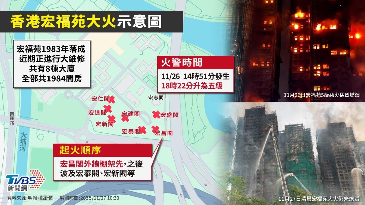 香港大埔五級大火懶人包》128死、79傷！起火原因與時間軸一次看│TVBS新聞網