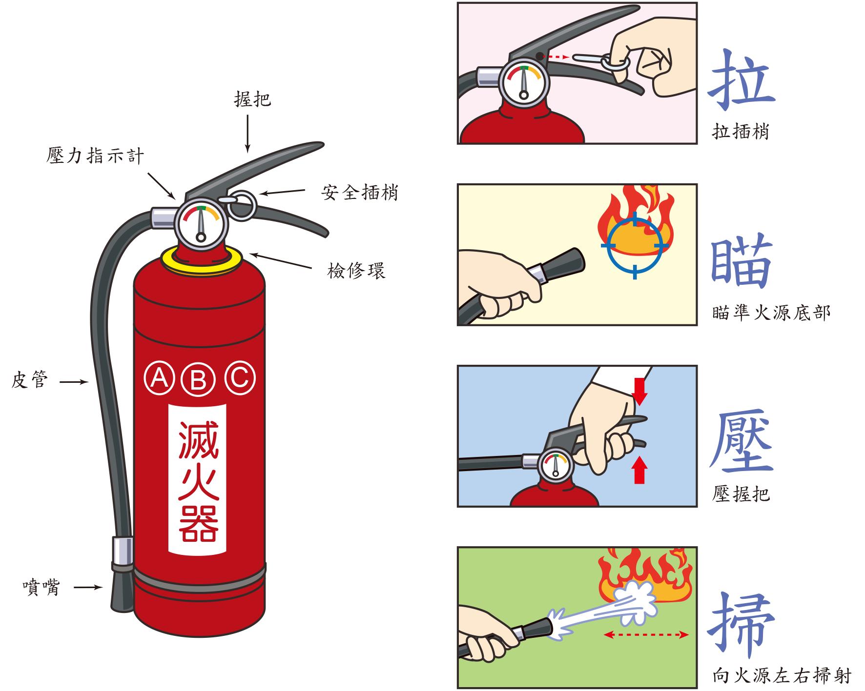 滅火器怎麼選？乾粉、強化液差在哪？種類、效期與正確使用4步驟│TVBS新聞網