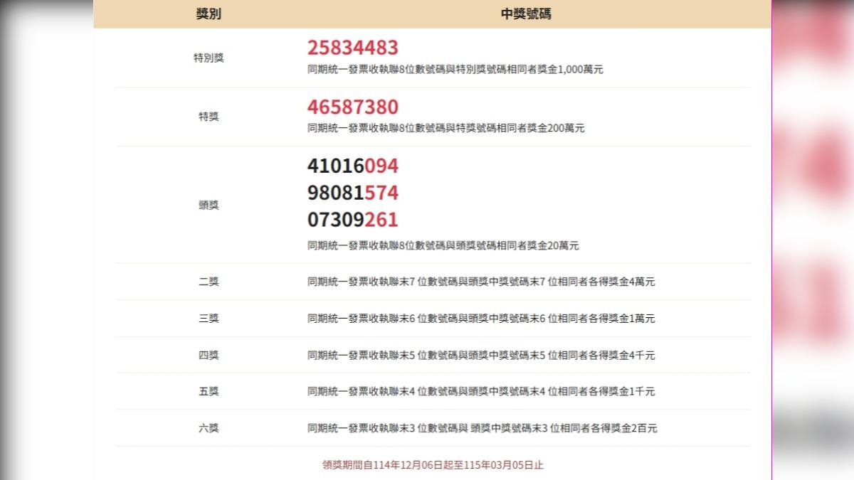 花95元買2杯飲料「爽中200萬」發票特獎！幸運門市曝光│TVBS新聞網