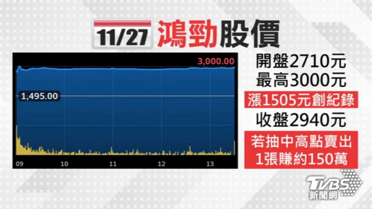 樂透！ 鴻勁上市股價衝3千 股民嗨：最多賺150萬│TVBS新聞網