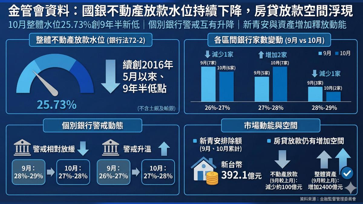 買氣消失房市躺平 鬆綁新青安限貸也無力回天│TVBS新聞網
