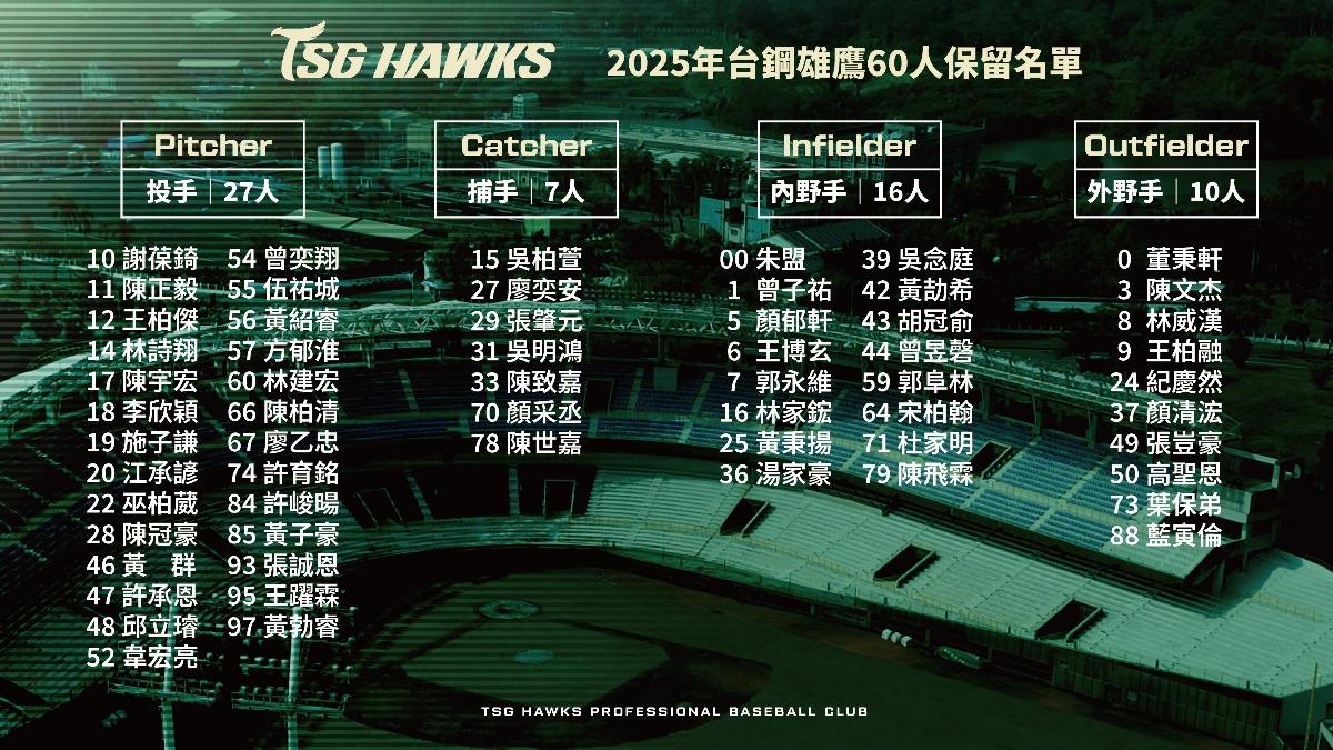 中職／江少慶「整季報銷」仍在戰力內 富邦悍將公布7人確定不續約│TVBS新聞網