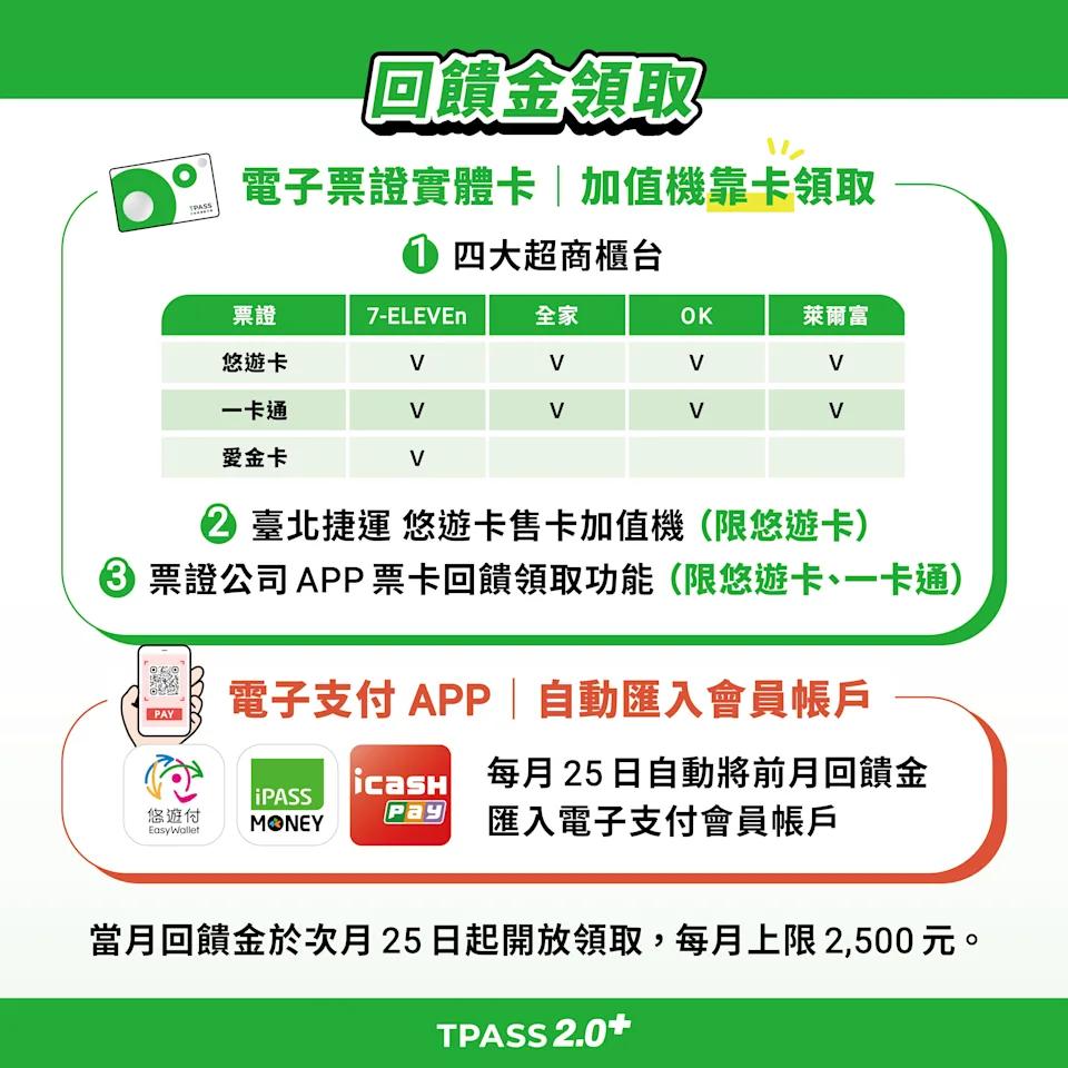 TPASS 2.0+常客優惠懶人包》登記方式、回饋金領取及查詢一次看│TVBS新聞網