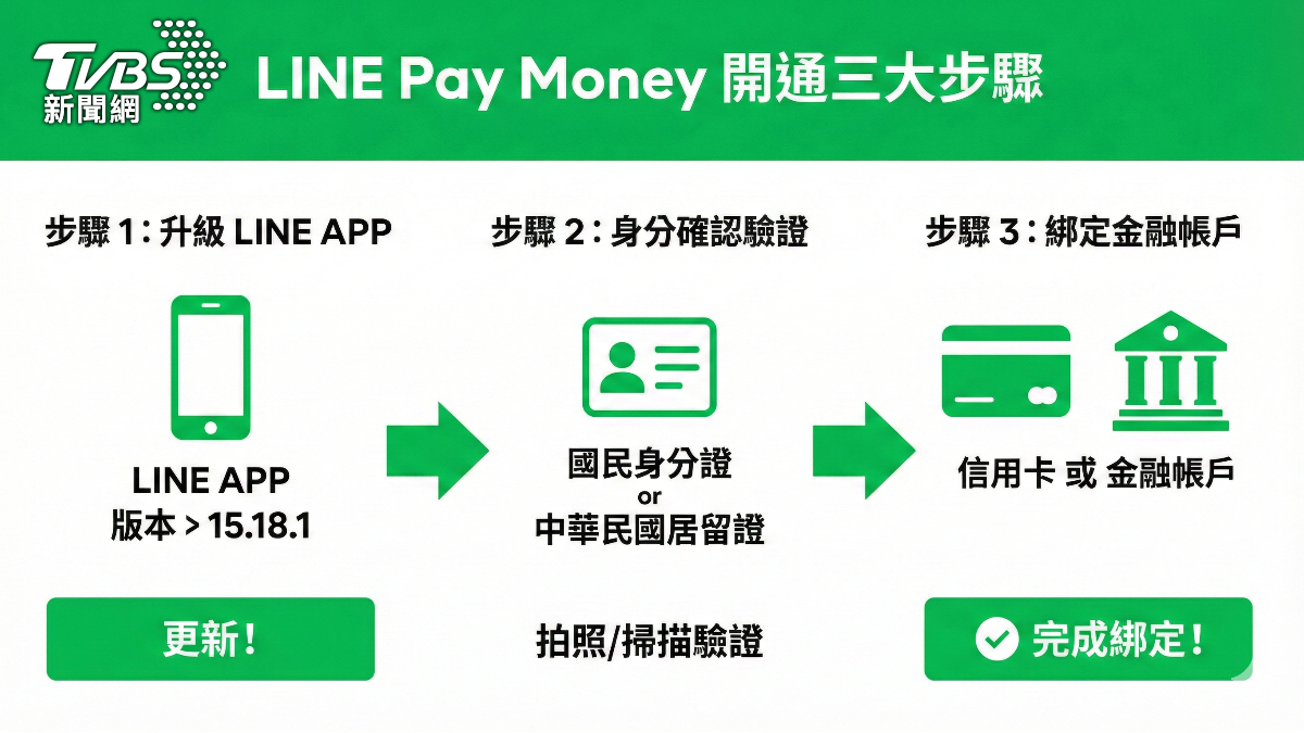 LINE Pay Money上路！今下午啟動 「三步驟流程圖」快速開通│TVBS新聞網