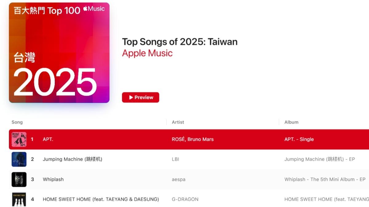 音樂平台年榜《APT.》居首位！《跳樓機》第二名...台灣歌手兩首都是「他」│TVBS新聞網