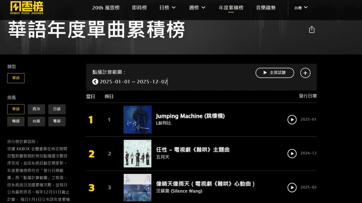 音樂平台年榜《APT.》居首位！《跳樓機》第二名...台灣歌手兩首都是「他」│TVBS新聞網