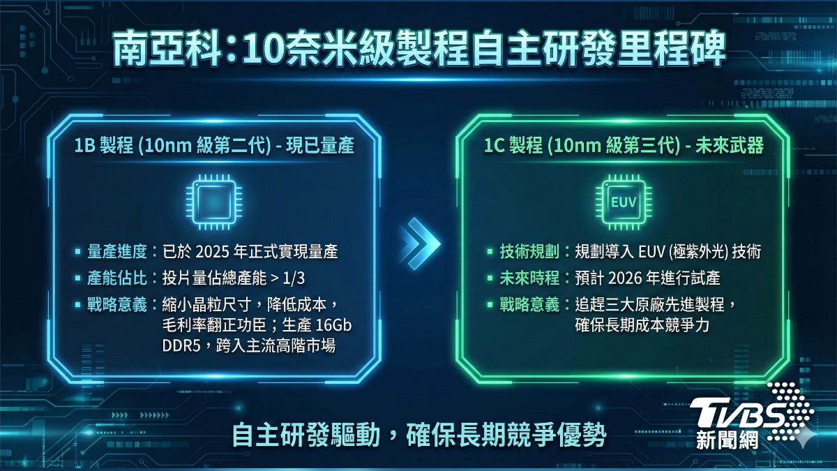 解讀／南亞科重返0050 記憶體的派對結束了嗎？│TVBS新聞網