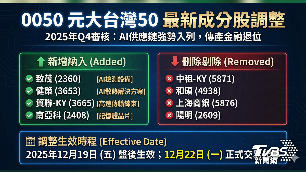 解讀／南亞科重返0050 記憶體的派對結束了嗎？│TVBS新聞網