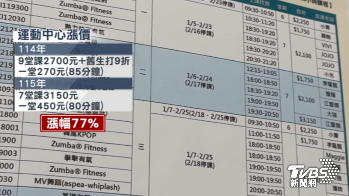 大安運動中心團課270飆至450元 學生拒續報名「不合理」│TVBS新聞網
