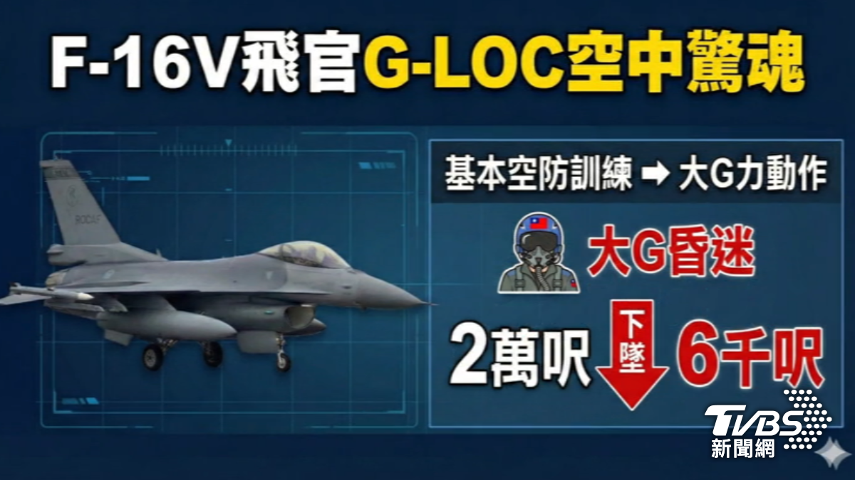 F-16空中驚魂 我飛官大G突昏 2萬呎急降至6千呎 空軍證實│TVBS新聞網