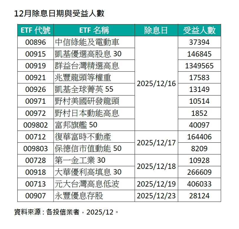 卡位歲末行情！009803等14檔ETF除息開跑 日期一次看│TVBS新聞網