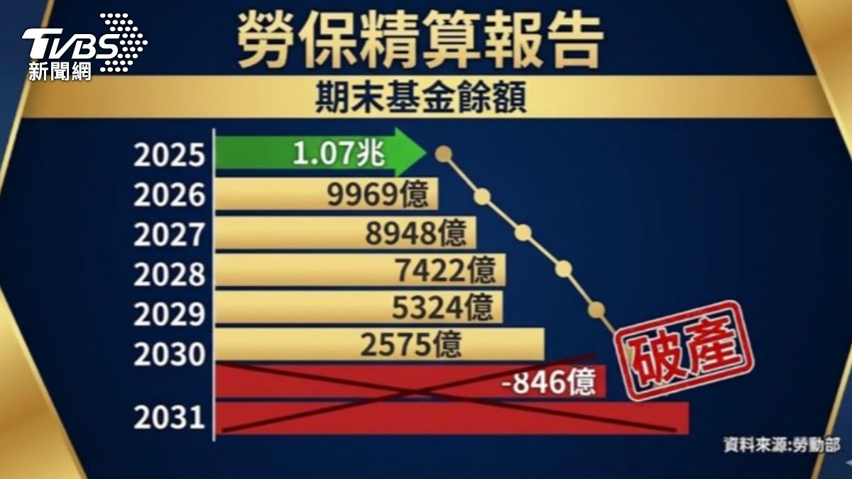 2031勞保恐破產！千億撥補入法呼聲高、學者籲同步設立儲備基金│TVBS新聞網