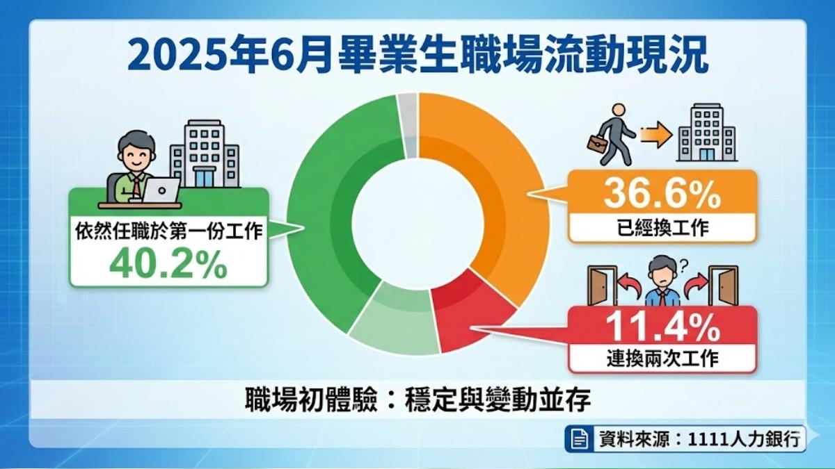 新鮮人轉職潮！36%畢業生已跳槽 「這3理由」讓年輕人不再苦撐│TVBS新聞網