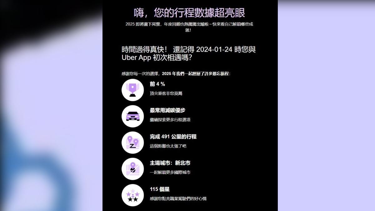 Uber年度回顧！台北搭到高雄最狂、台南1用戶一年搭逾2000趟│TVBS新聞網