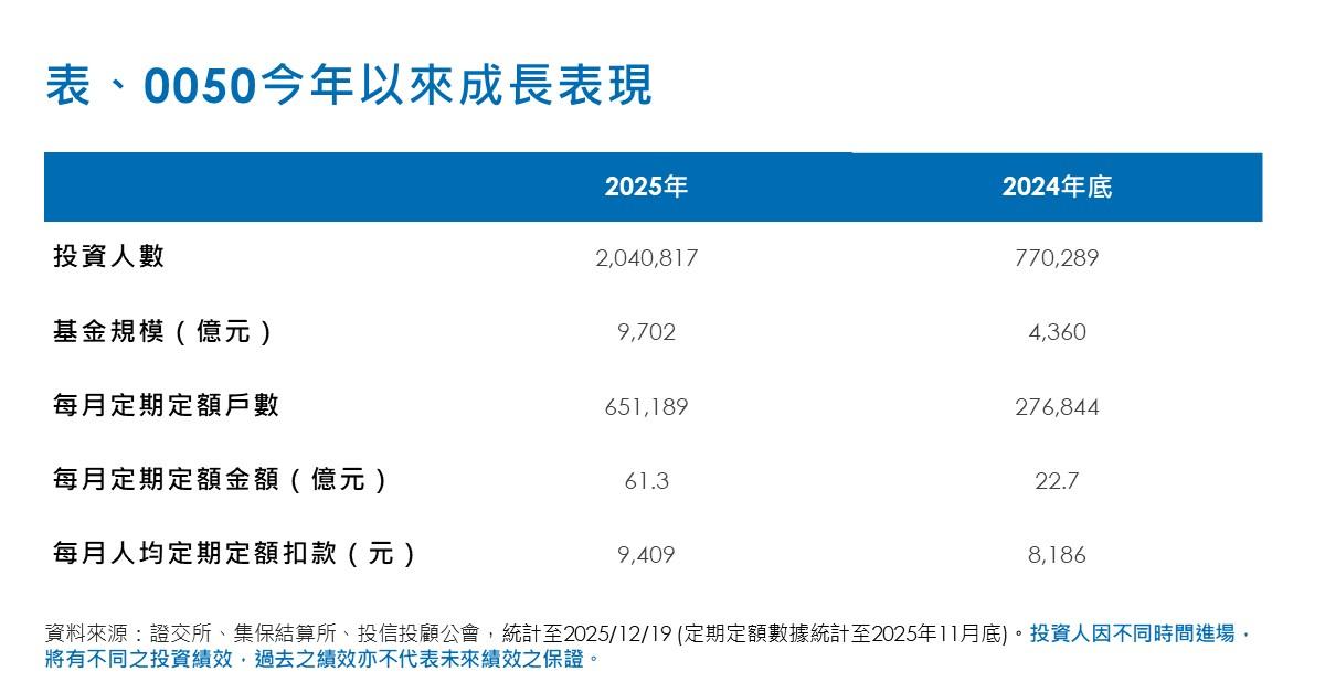 0050創紀錄「股東破200萬人」 今年吸金逾5千億元│TVBS新聞網