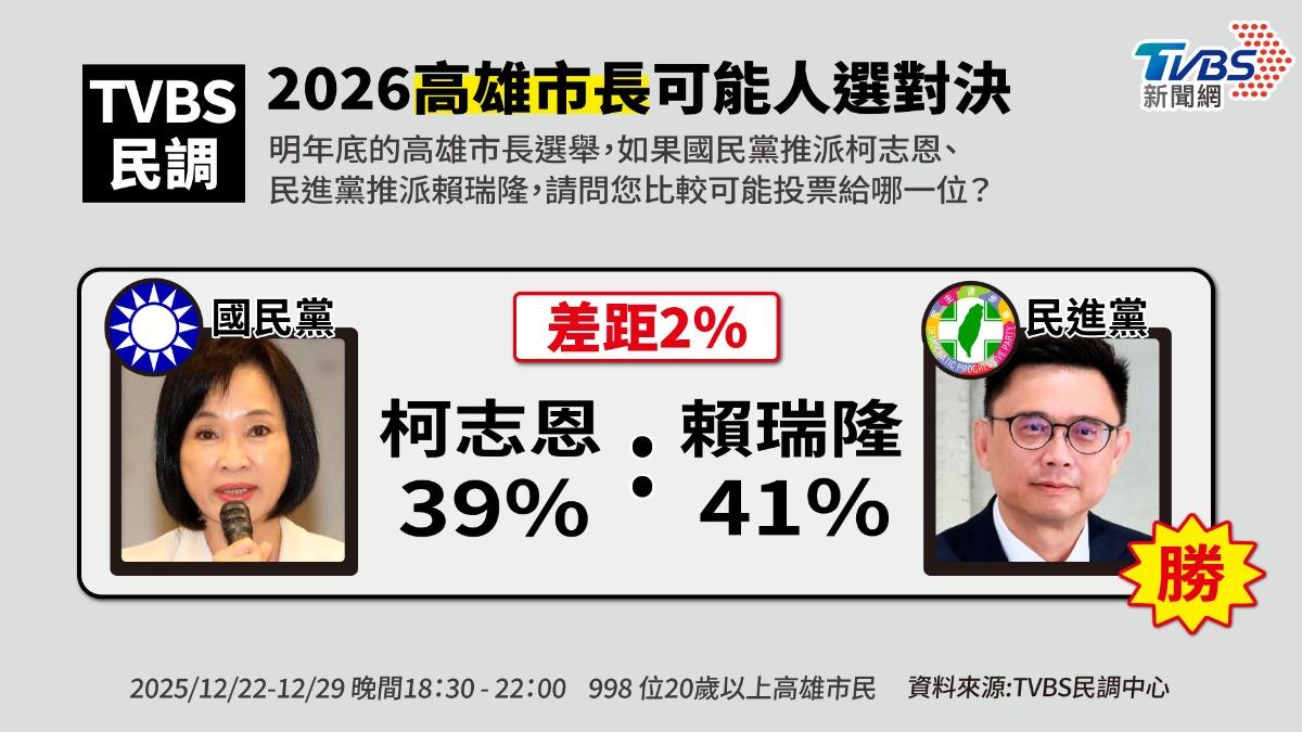 TVBS民調／綠高雄初選「4搶1」將掀牌 僅賴瑞隆贏柯志恩2％│TVBS新聞網
