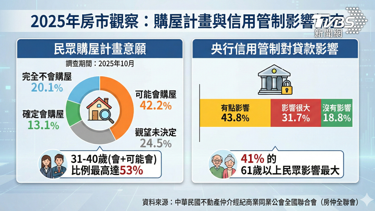 自備款壓力大！31至40歲族群購屋慾最強 房仲：買氣恐爆發│TVBS新聞網