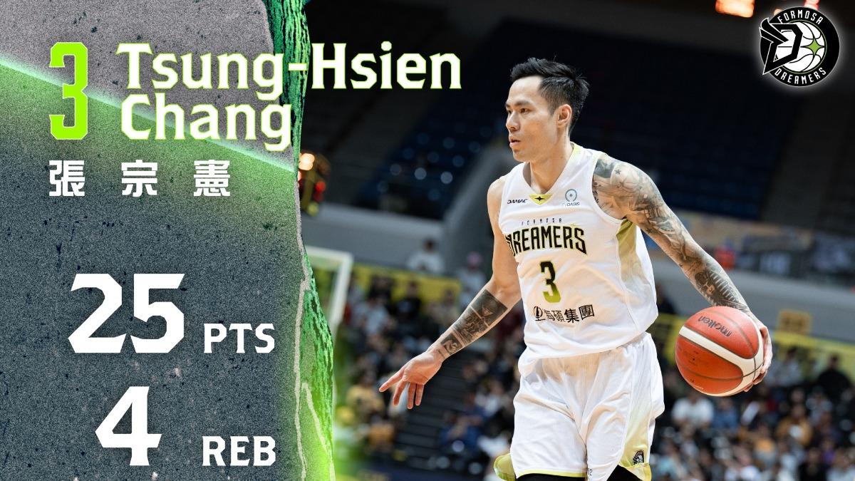 TPBL／張宗憲豪取25分創本季新高 夢想家做客特攻奪勝│TVBS新聞網