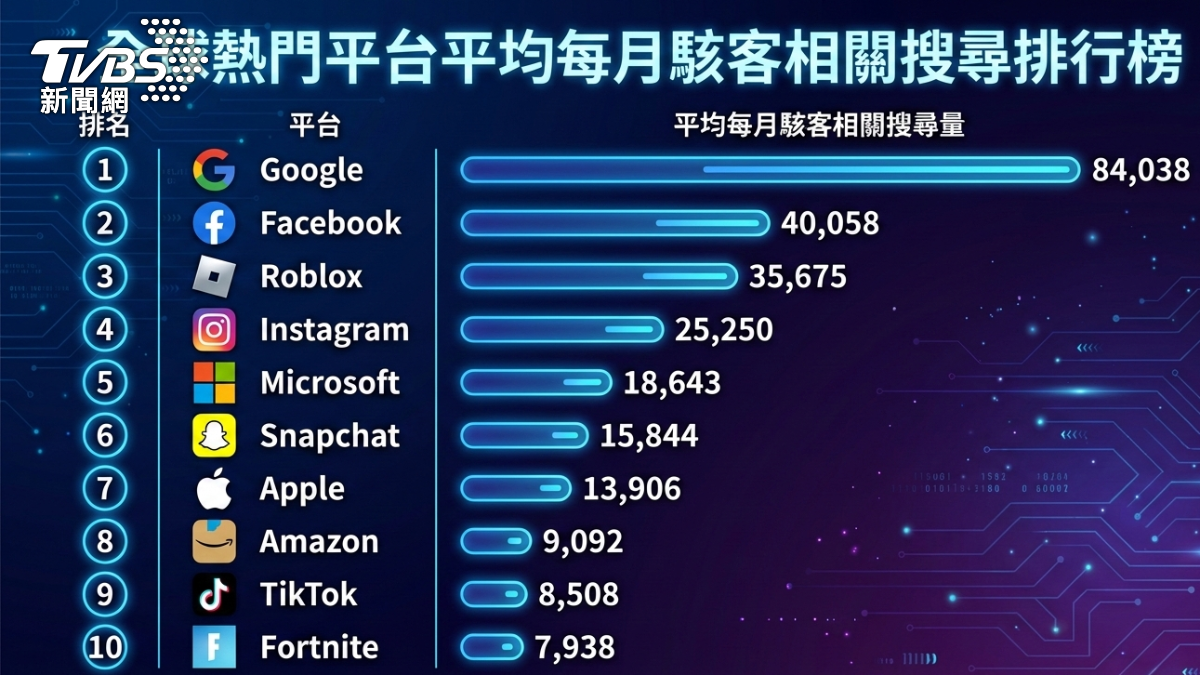 Google最不安全？每月8.4萬次搜「帳戶被駭」 Facebook排第2│TVBS新聞網