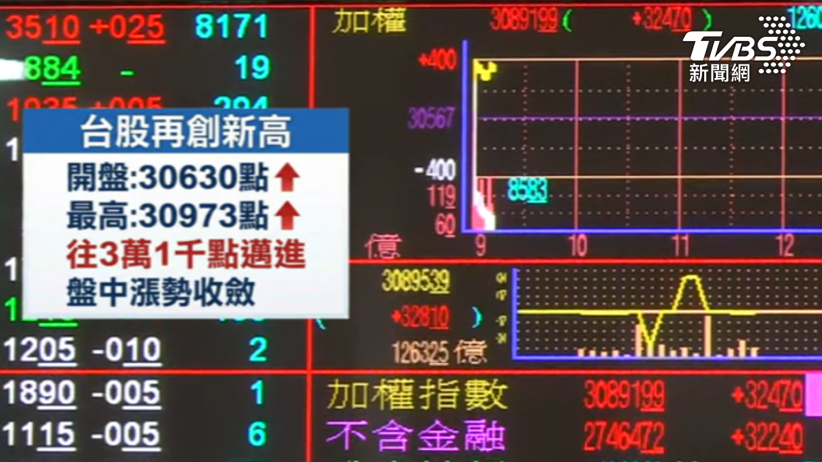 國巨強彈7%重回高峰285元 法人點「2動能」目標價上看300元│TVBS新聞網