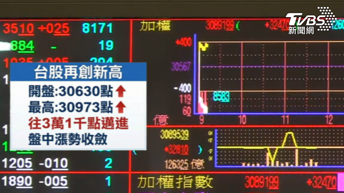 傳台美關稅15%！ 台股新高拚3萬1 台積電最高+30元│TVBS新聞網