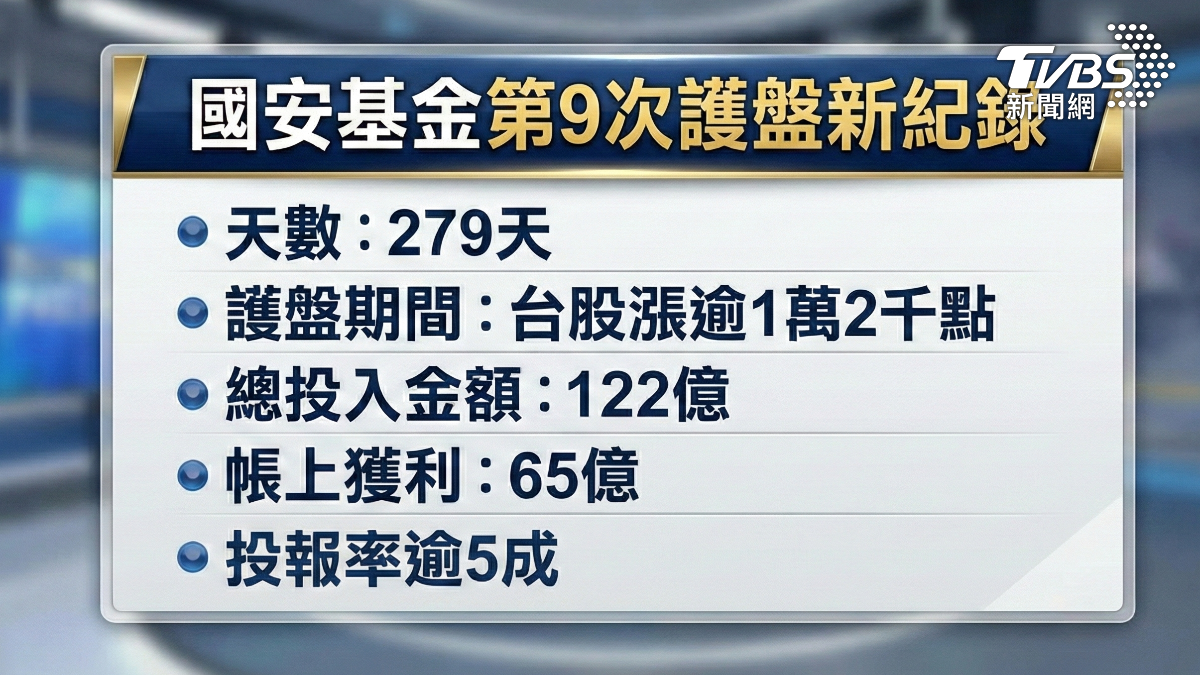 傳台美關稅15%！ 台股新高拚3萬1 台積電最高+30元│TVBS新聞網