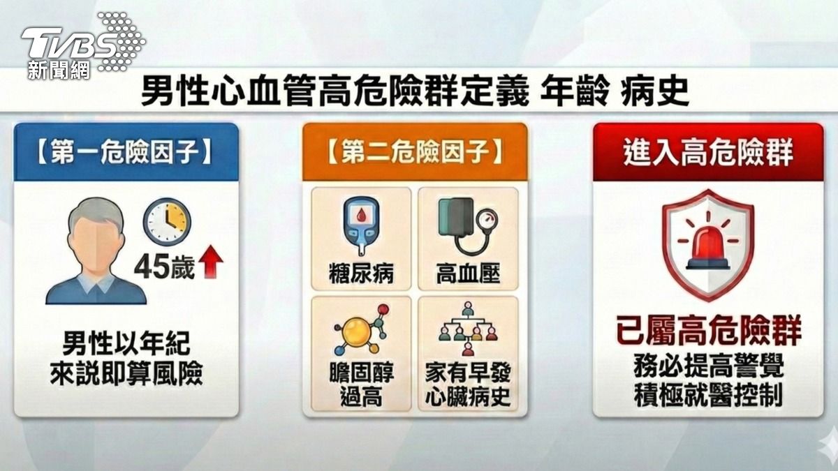 別只量血壓！醫師：「這類型人」必做「三項檢查」降低猝死風險│TVBS新聞網