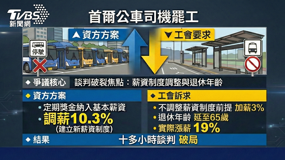 勞資談判破局！首爾公車司機無限期罷工 外國遊客行程全亂│TVBS新聞網