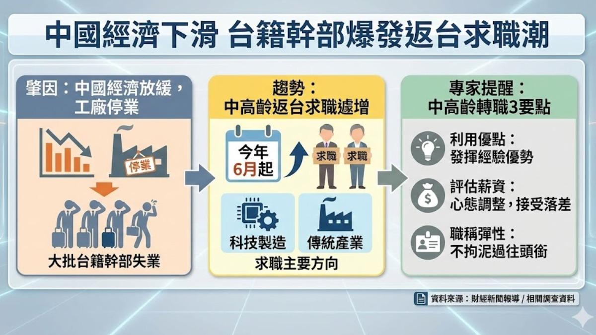 封城加經濟崩盤！大陸台幹掀返台潮 中高齡求職3年暴增34%│TVBS新聞網