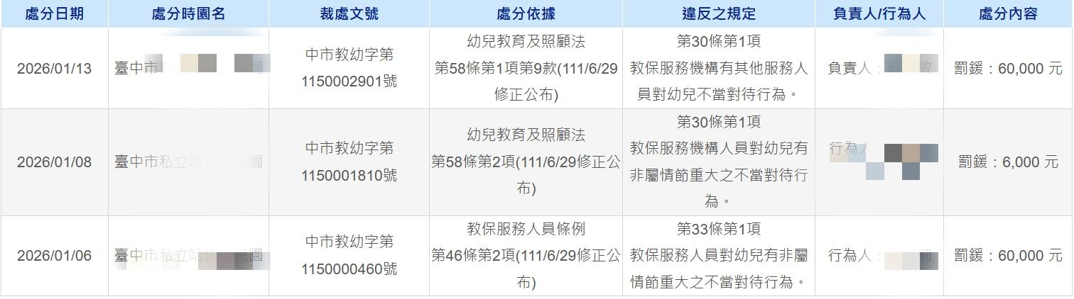 台中無良私幼虐童！4人施暴「拿孩頭撞地」 還偷聘沒資格人員│TVBS新聞網