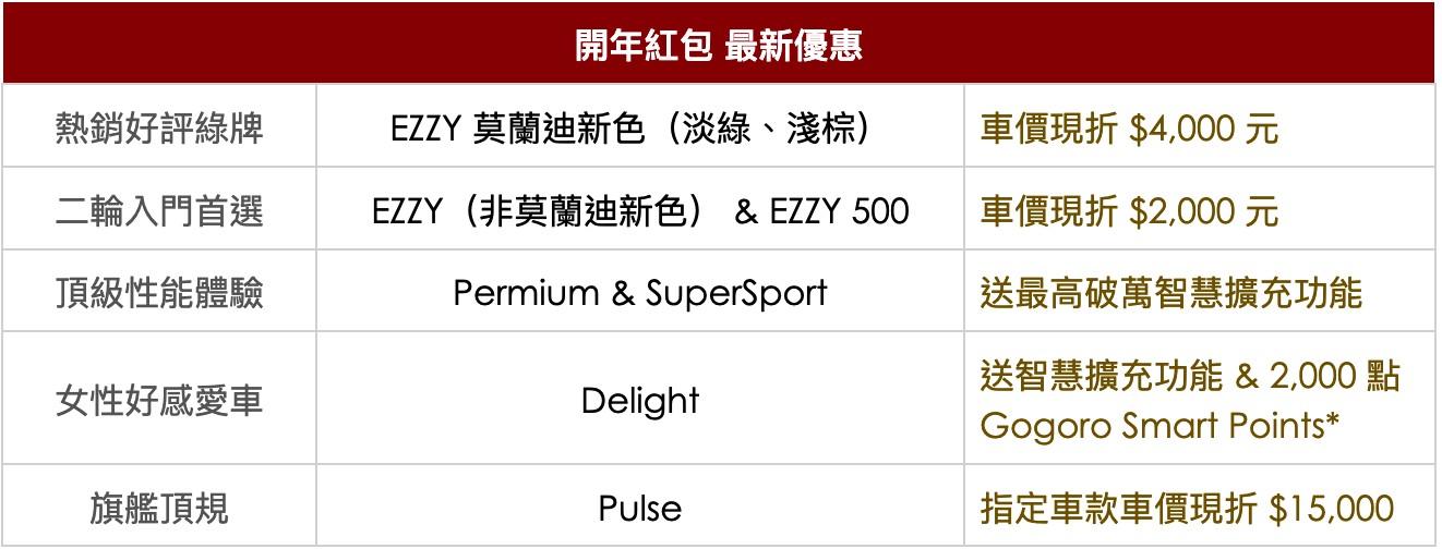 Gogoro新春回饋來了！指定車款現折4000元 還享免費健檢│TVBS新聞網