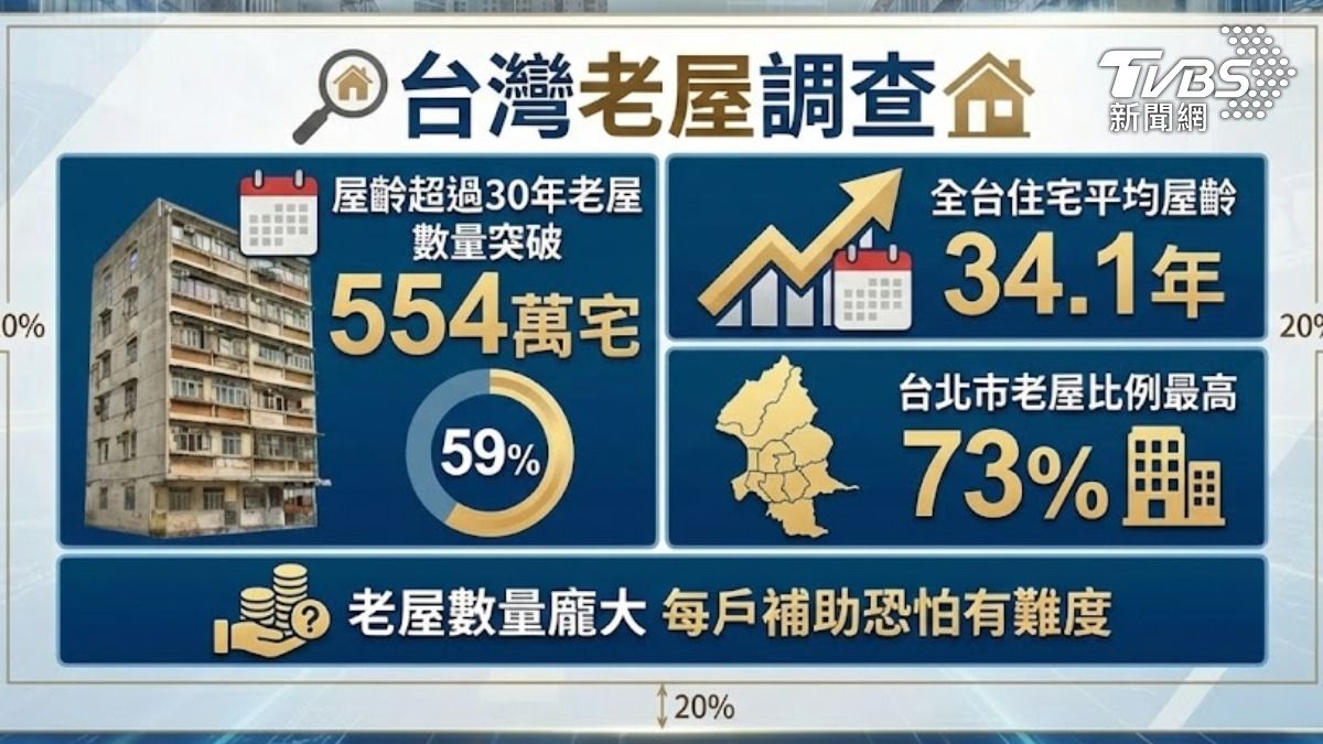 台灣老屋逾554萬宅！專家示警「防火3要點」：見煙就躲│TVBS新聞網