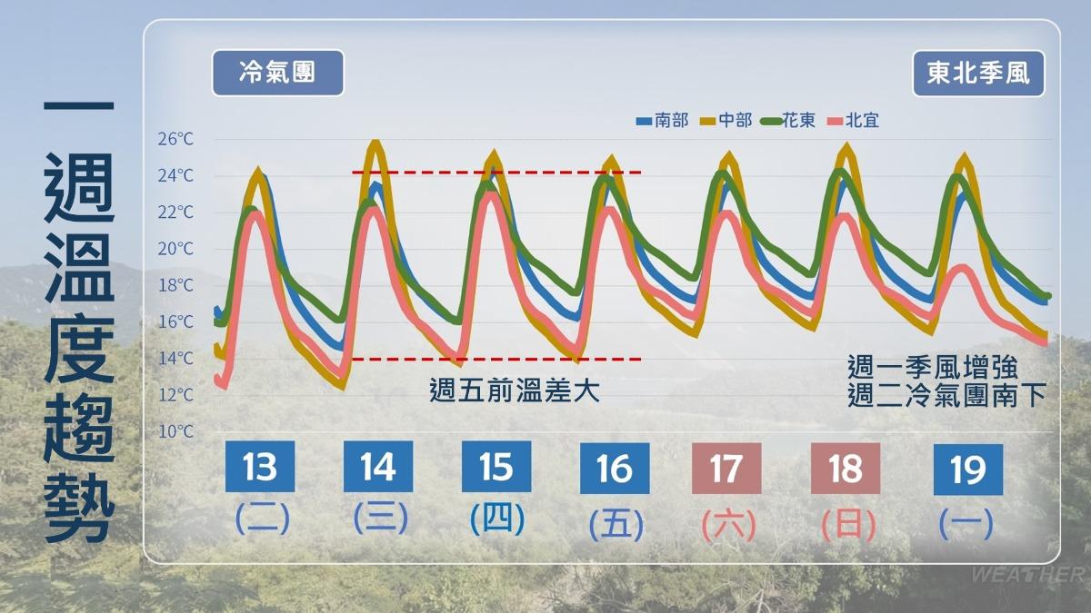 天氣／清晨凍到4度、中午熱到25度！鄭明典：溫差破20度很罕見│TVBS新聞網