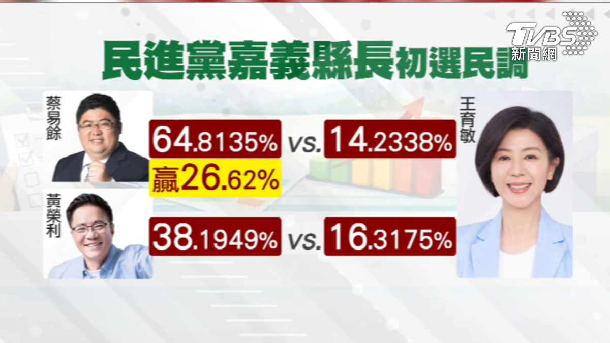 蔡易餘出線！民進黨嘉義縣長初選獲64.81%支持度 贏黃榮利逾26%│TVBS新聞網