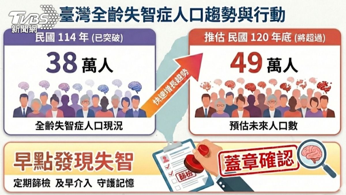 失智前兆！健檢抓得到？ 醫點名「這項指標」＞3 大腦恐退化！│TVBS新聞網