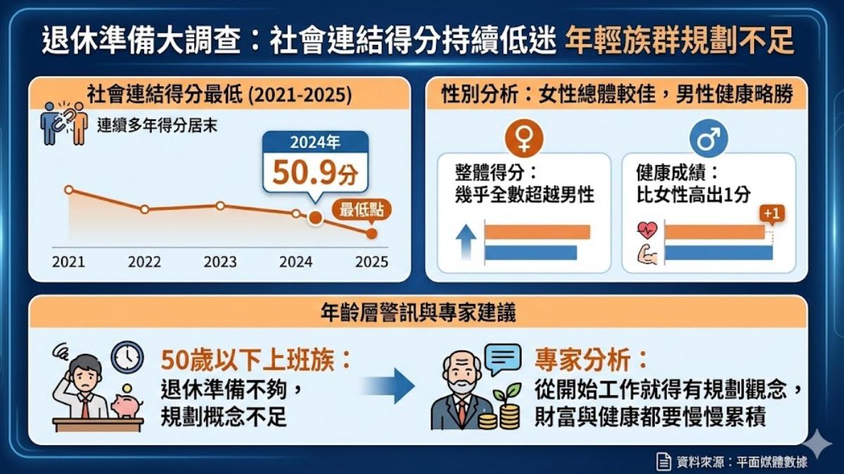 退休金存多少才夠？專家曝「這數字」：40歲就要開始準備│TVBS新聞網