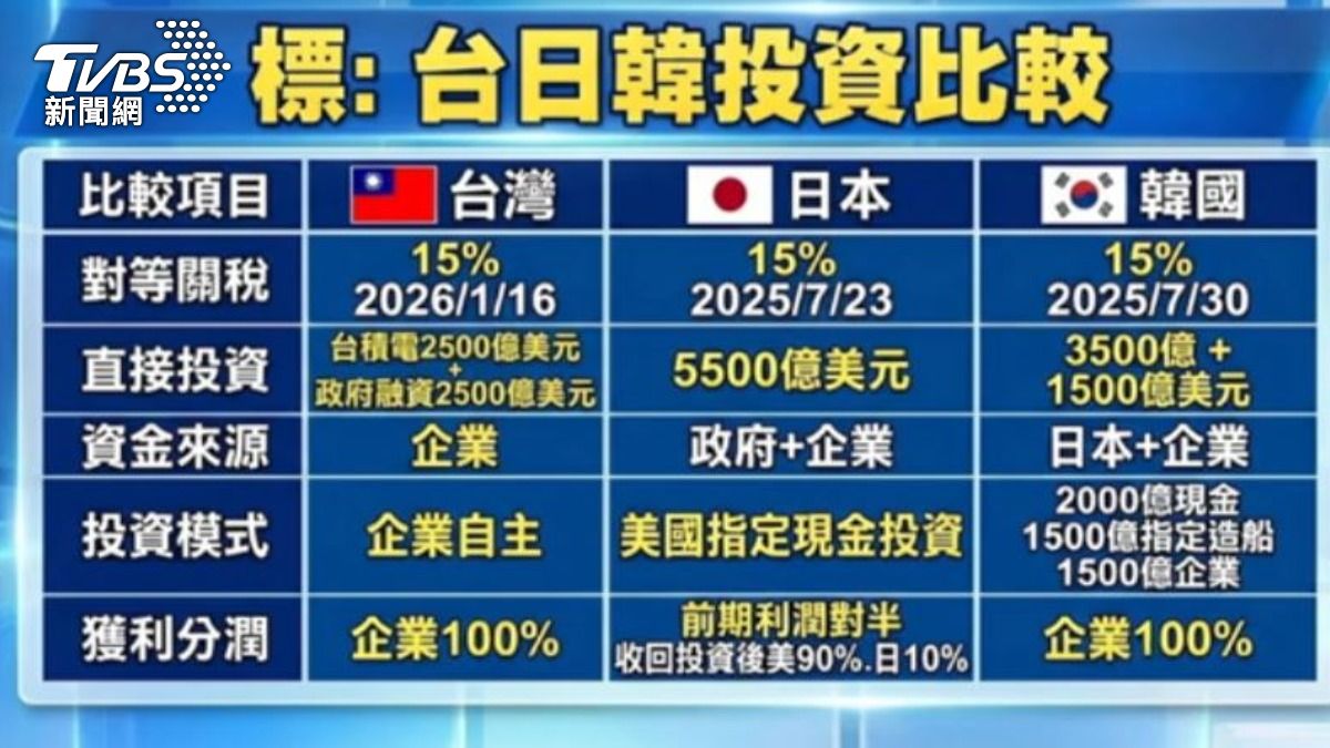 台美關稅敲定15% 總統笑開懷「熬夜緊盯」│TVBS新聞網