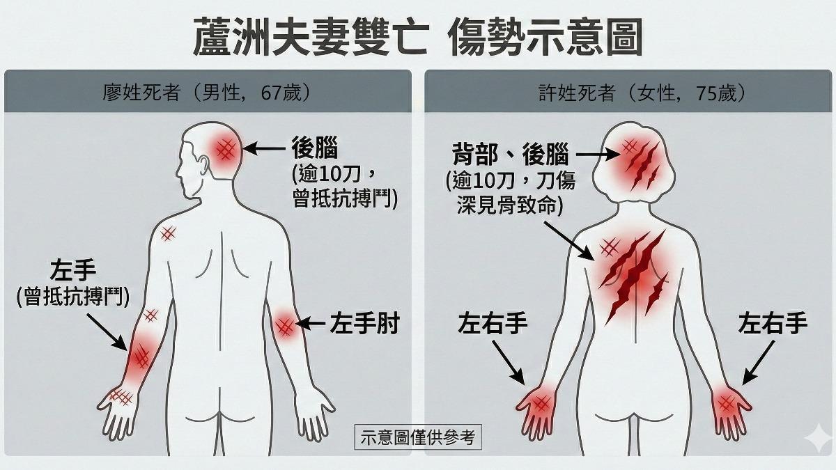 蘆洲逆子猛刺10多刀「手刃雙親」見骨致命 警曝：血幾乎流光│TVBS新聞網