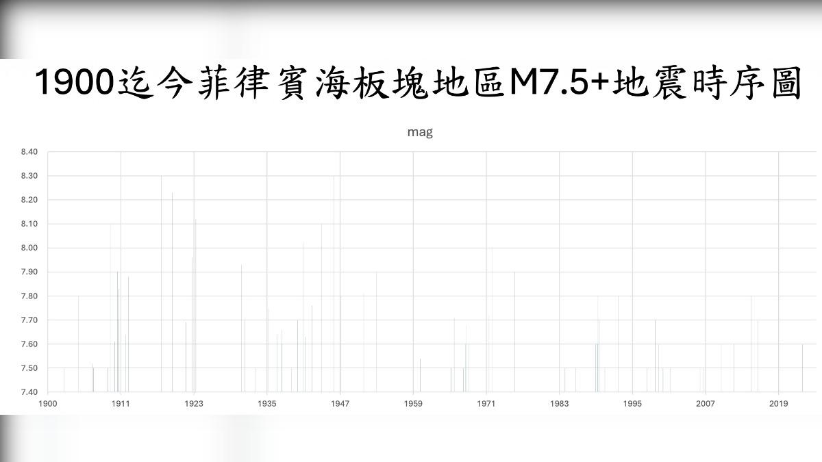南海海槽大地震發生率增 專家曝1發現恐爆規模8：台灣也要注意│TVBS新聞網