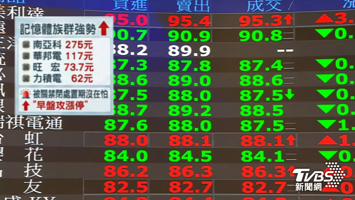 力積電漲停！賣廠換560億躋身AI鏈 分析師喊衝百元│TVBS新聞網