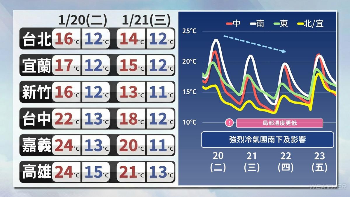 天氣／變天了！4縣市大雨特報 冷氣團強襲「越晚越冷」探10度│TVBS新聞網