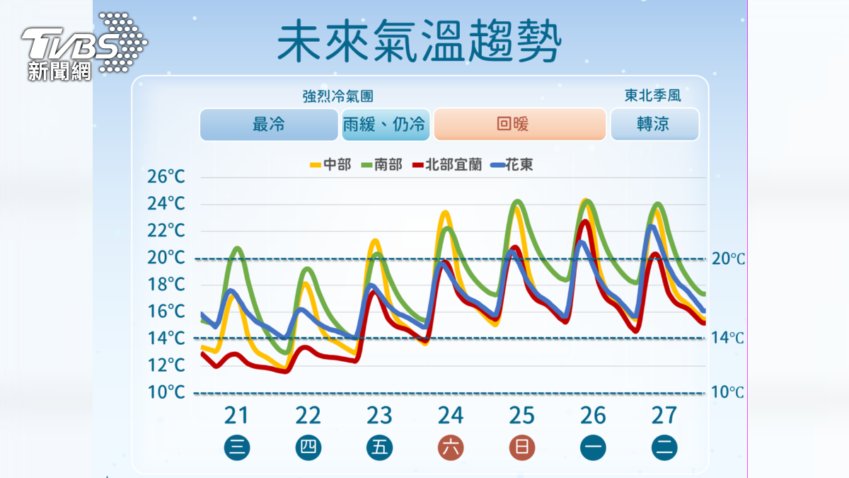 強烈冷氣團逼近寒流！北部連2天凍10度↓ 高山恐降雪結冰│TVBS新聞網